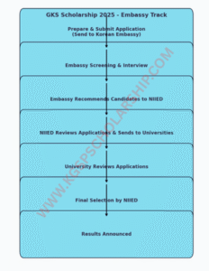 How to Apply for GKS Scholarship 2026 (KGSP) – Step by Step Guide