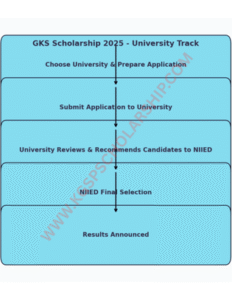 How to Apply for GKS Scholarship 2026 (KGSP) – Step by Step Guide